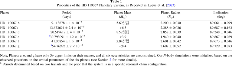 The Six-planet Resonant Chain of HD 110067 - IOPscience