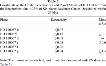 The Six-planet Resonant Chain of HD 110067 - IOPscience
