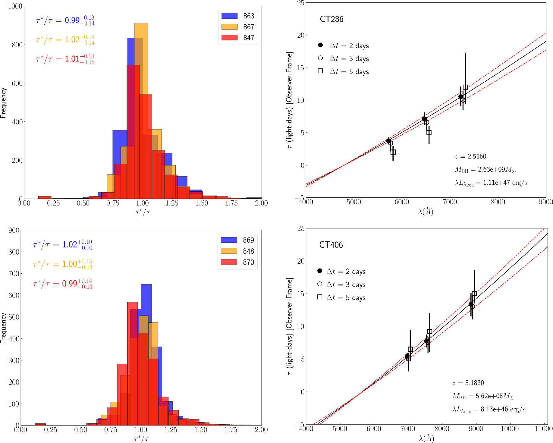 Probing the C iv Continuum Size–Luminosity Relation in Active Galactic ...