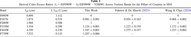 Probing the Distinct Extinction Law of the Pillars of Creation in M16 ...