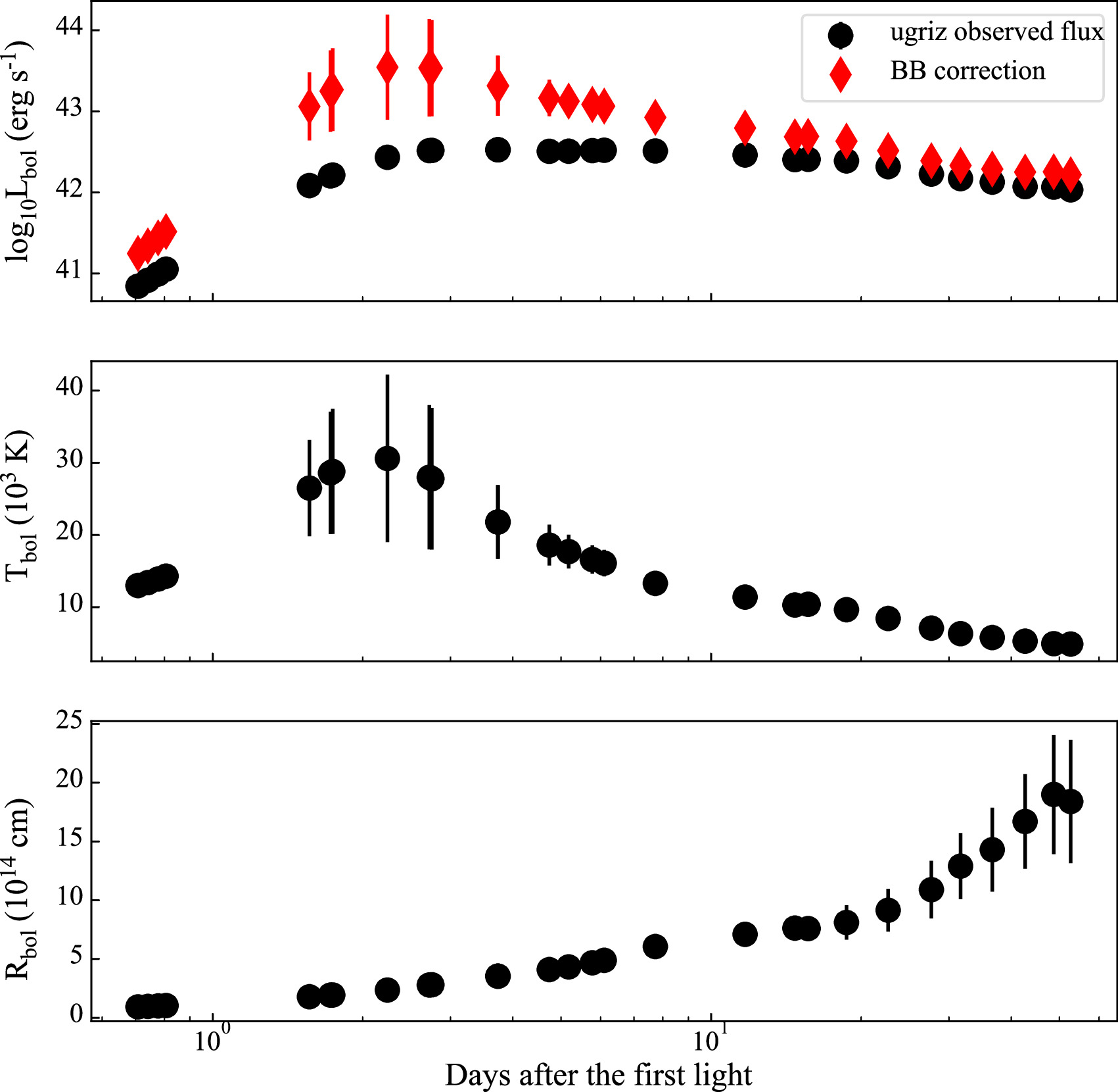 Probing the Shock Breakout Signal of SN 2024ggi from the Transformation ...