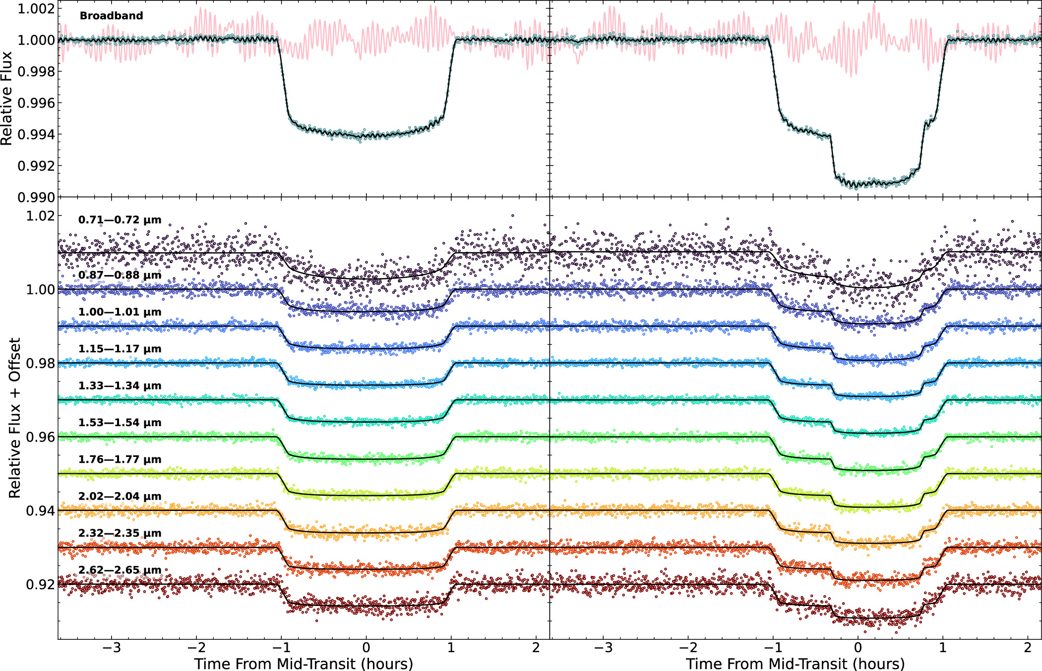 Transmission Spectroscopy of the Habitable Zone Exoplanet LHS 1140 b ...