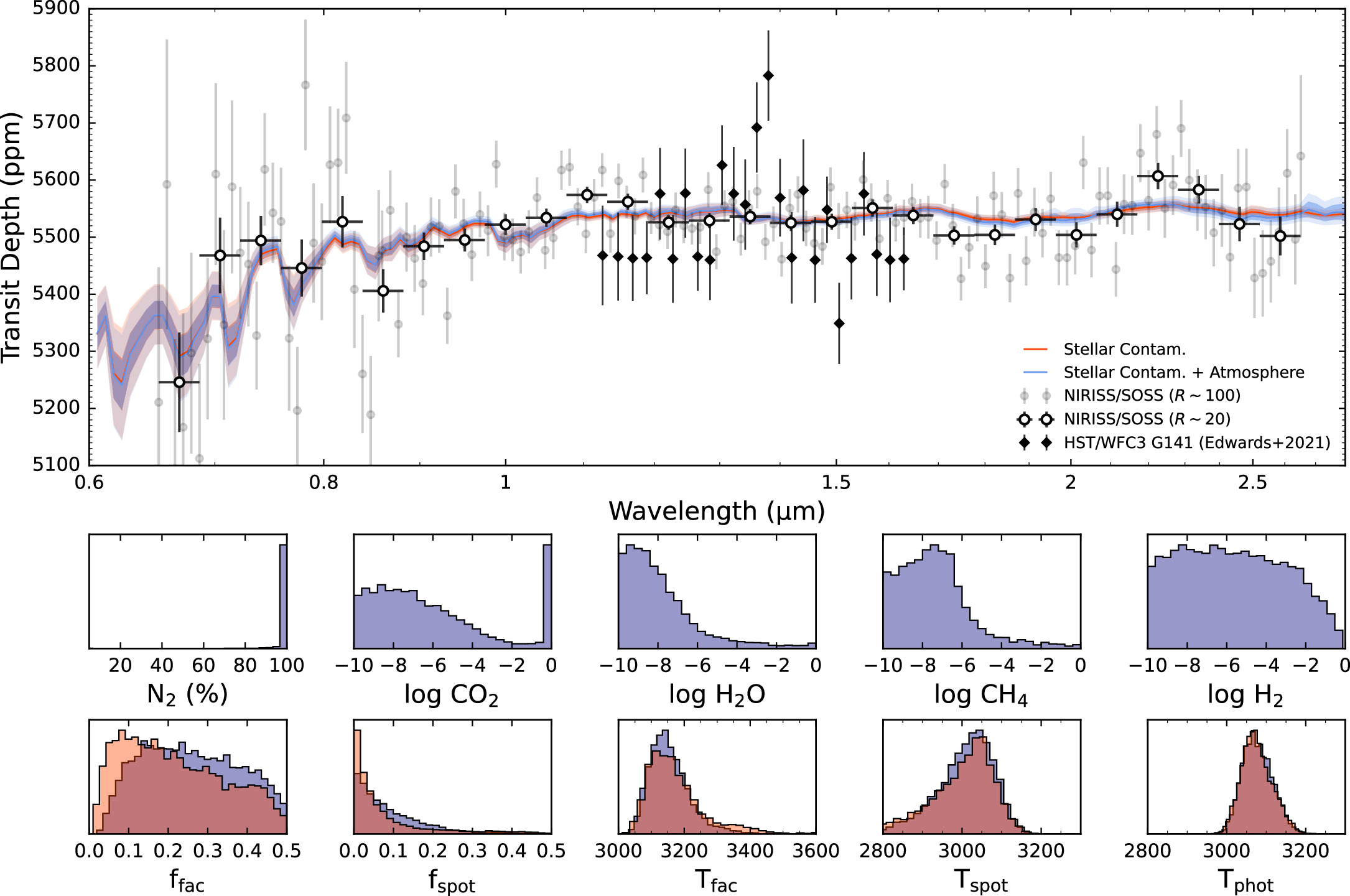 Transmission Spectroscopy of the Habitable Zone Exoplanet LHS 1140 b ...