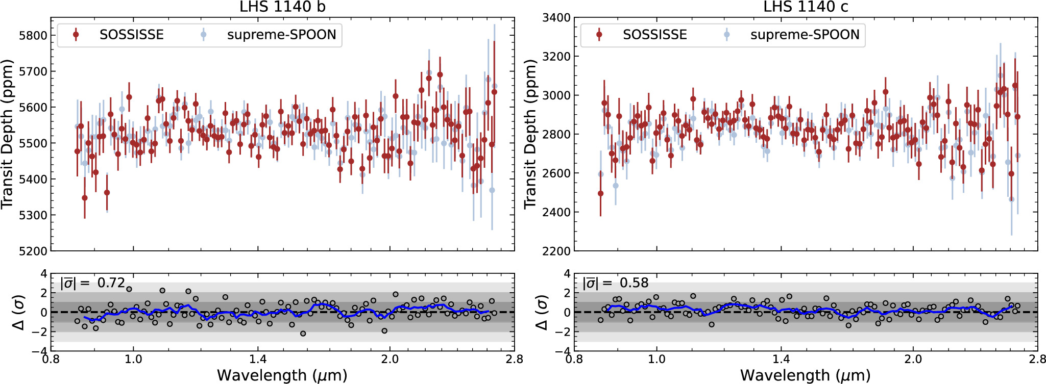 Transmission Spectroscopy of the Habitable Zone Exoplanet LHS 1140 b ...