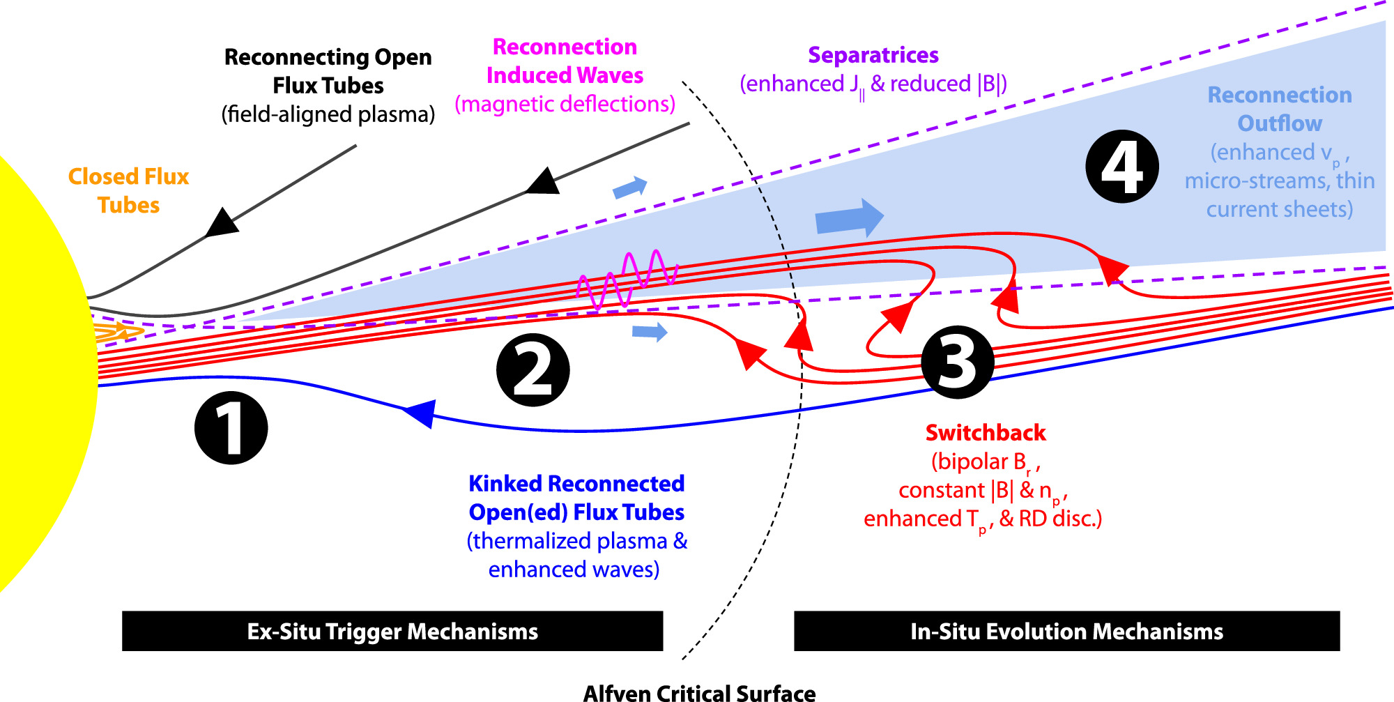In Situ Mechanisms are Necessary for Switchback Formation - IOPscience
