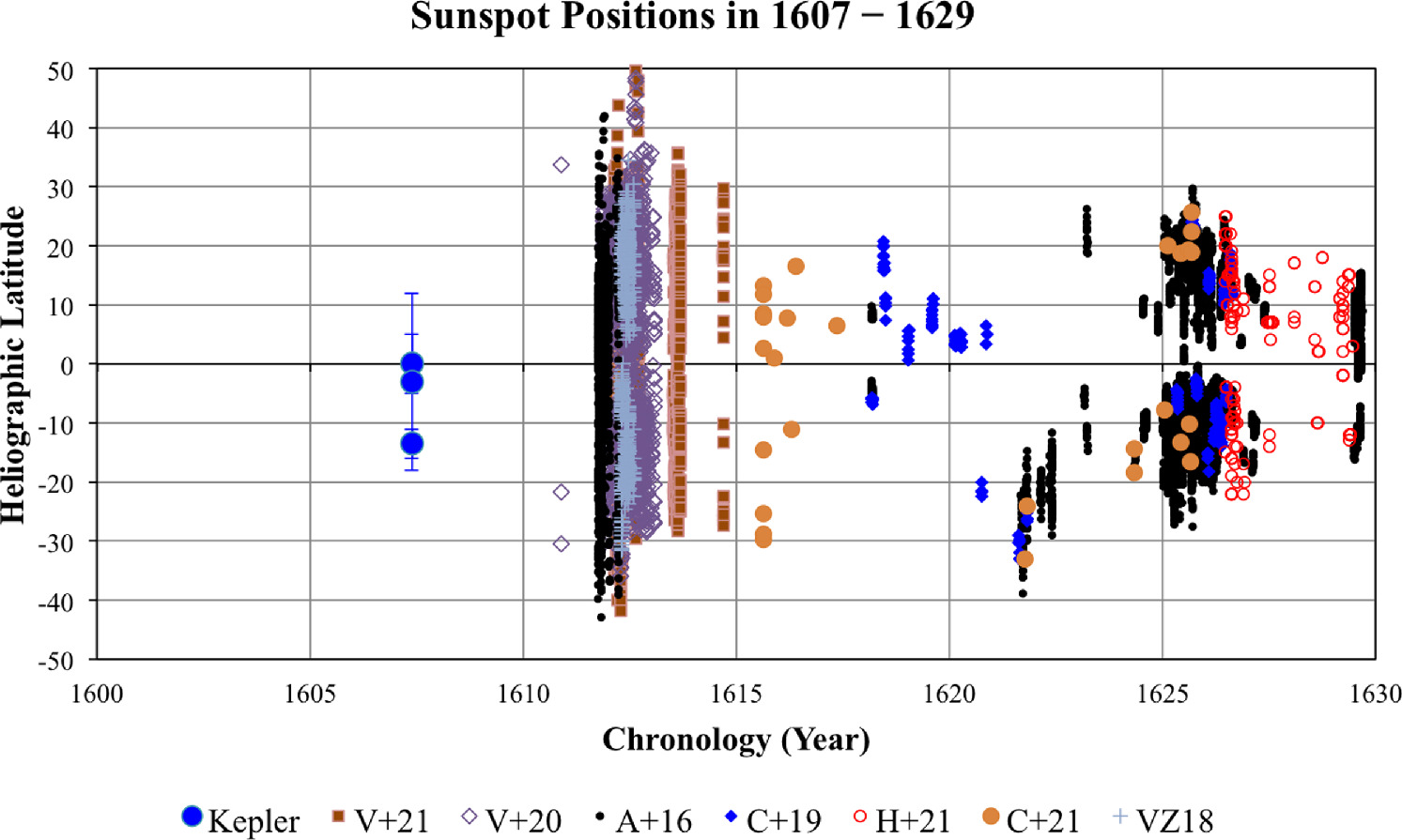 Analyses of Johannes Kepler's Sunspot Drawings in 1607: A Revised ...
