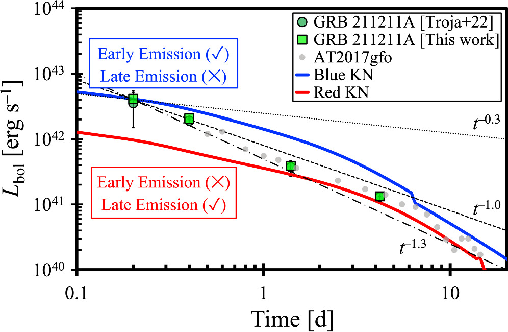 GRB 211211A: The Case for an Engine-powered over r-process-powered Blue Kilonova - IOPscience