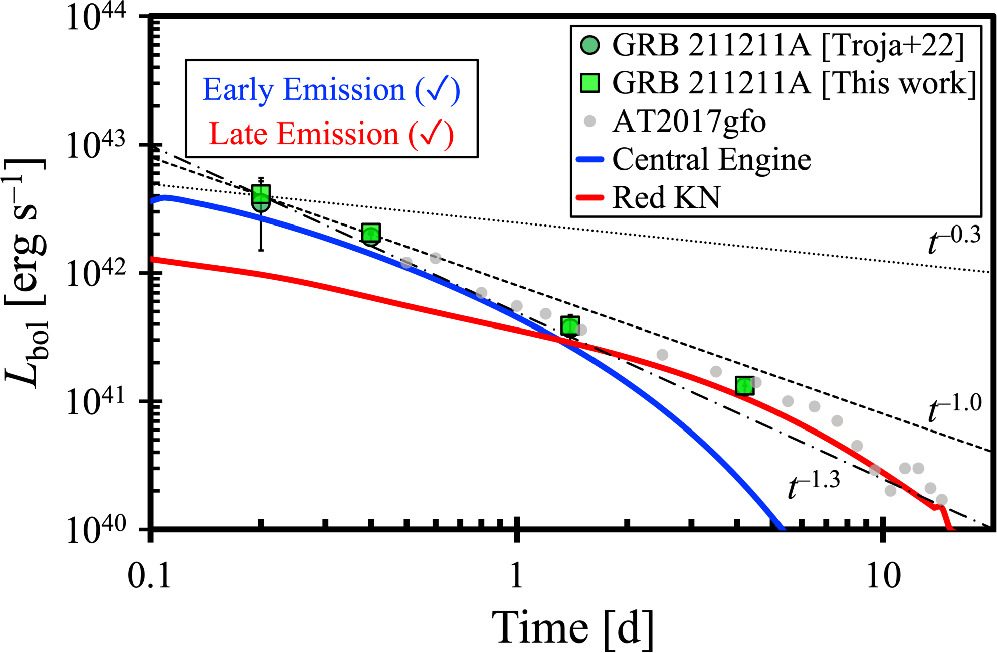 GRB 211211A: The Case for an Engine-powered over r-process-powered Blue Kilonova - IOPscience