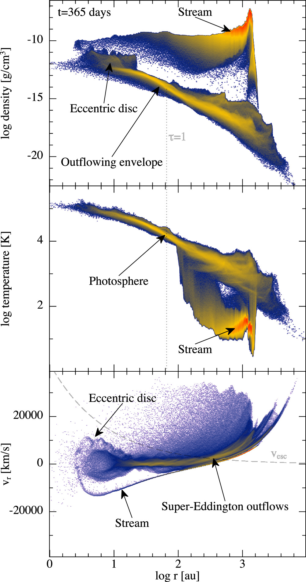 Eddington Envelopes: The Fate of Stars on Parabolic Orbits Tidally ...