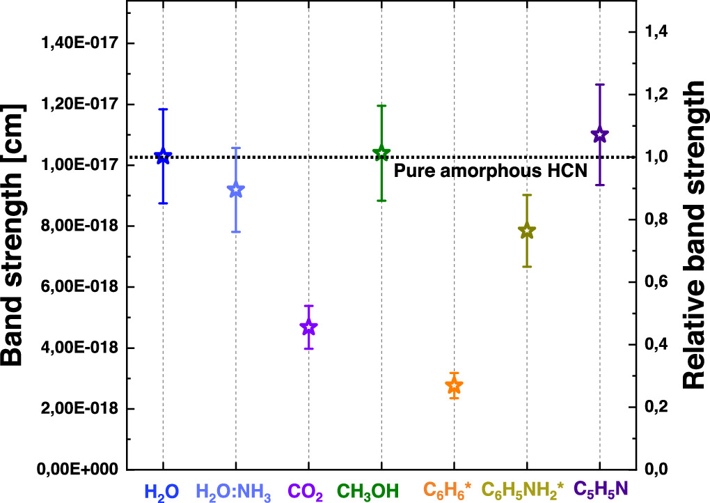 Infrared Spectra of Solid HCN Embedded in Various Molecular ...