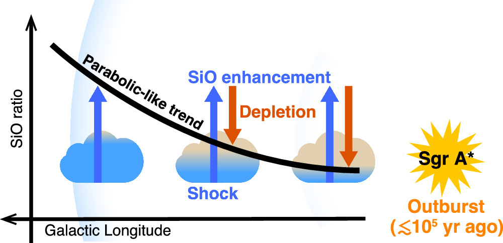 Parabolic-like Trend in SiO Ratios throughout the Central Molecular ...