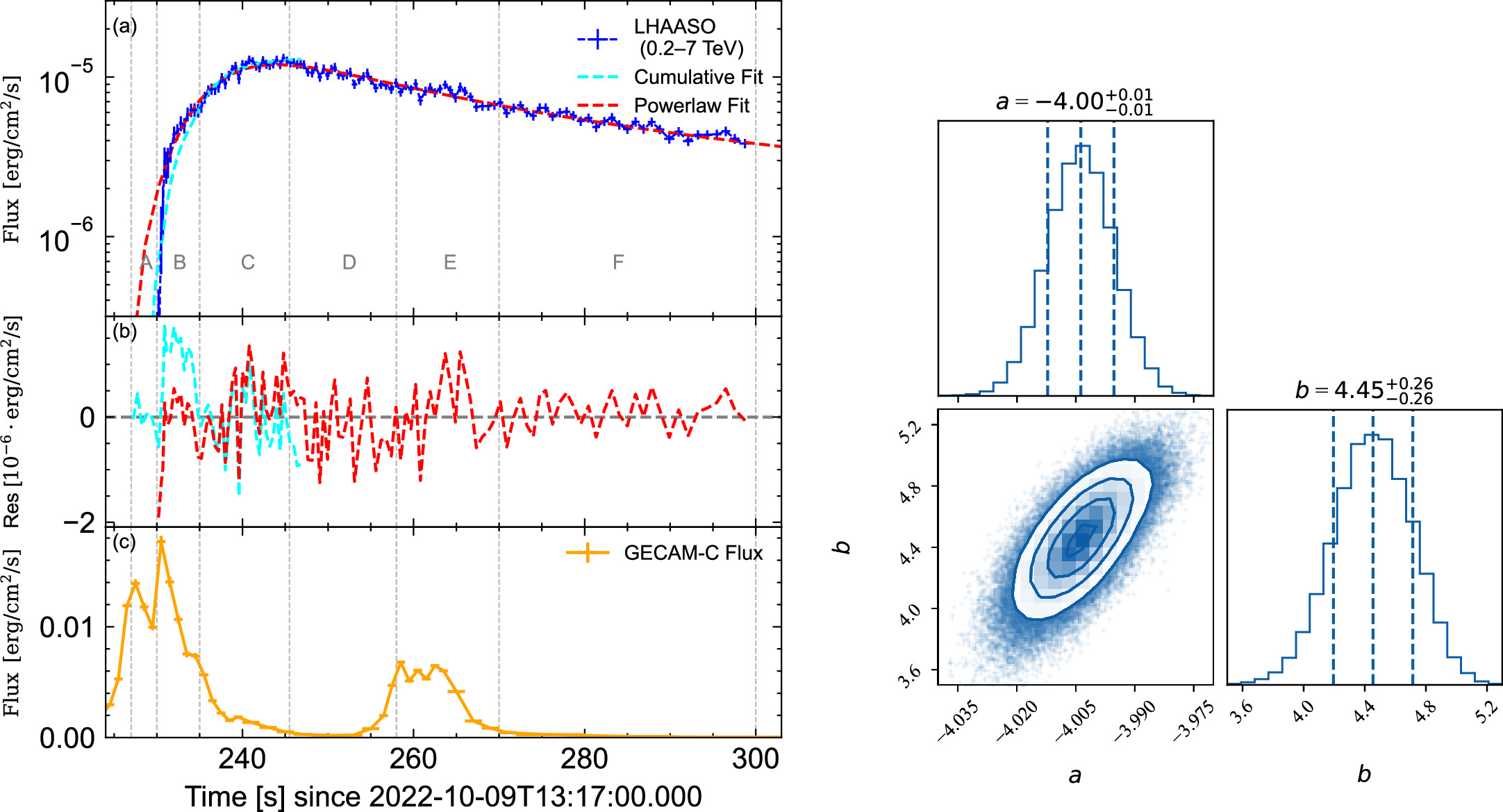 Relation between the keV–MeV and TeV Emission of GRB 221009A and Its ...