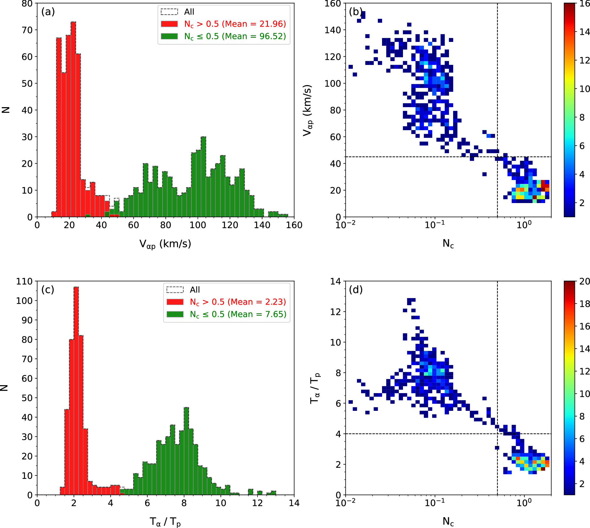 Alpha–Proton Differential Flow of a Coronal Mass Ejection at 15 Solar ...