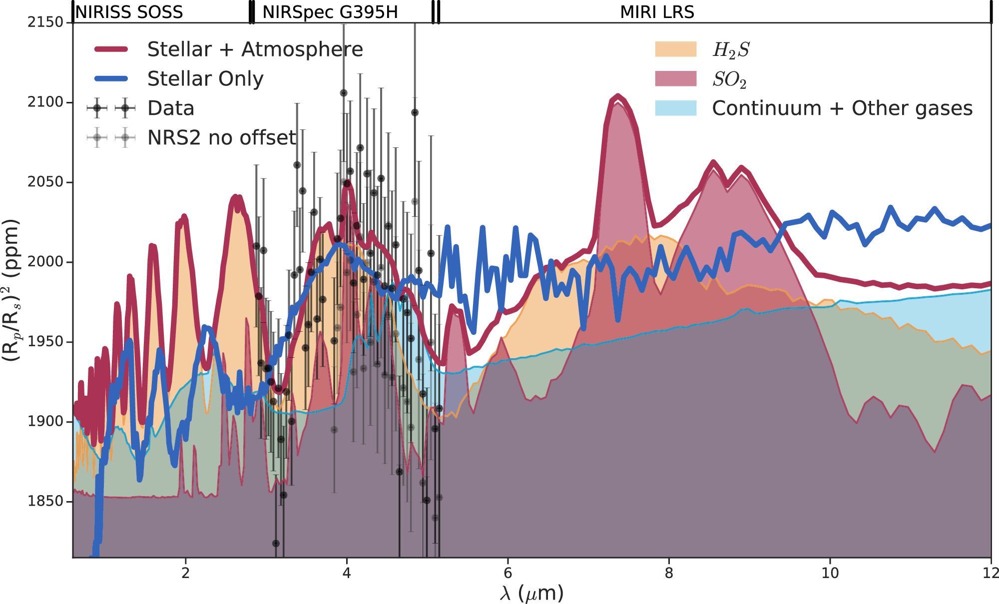Atmospheric Retrievals Suggest the Presence of a Secondary Atmosphere ...