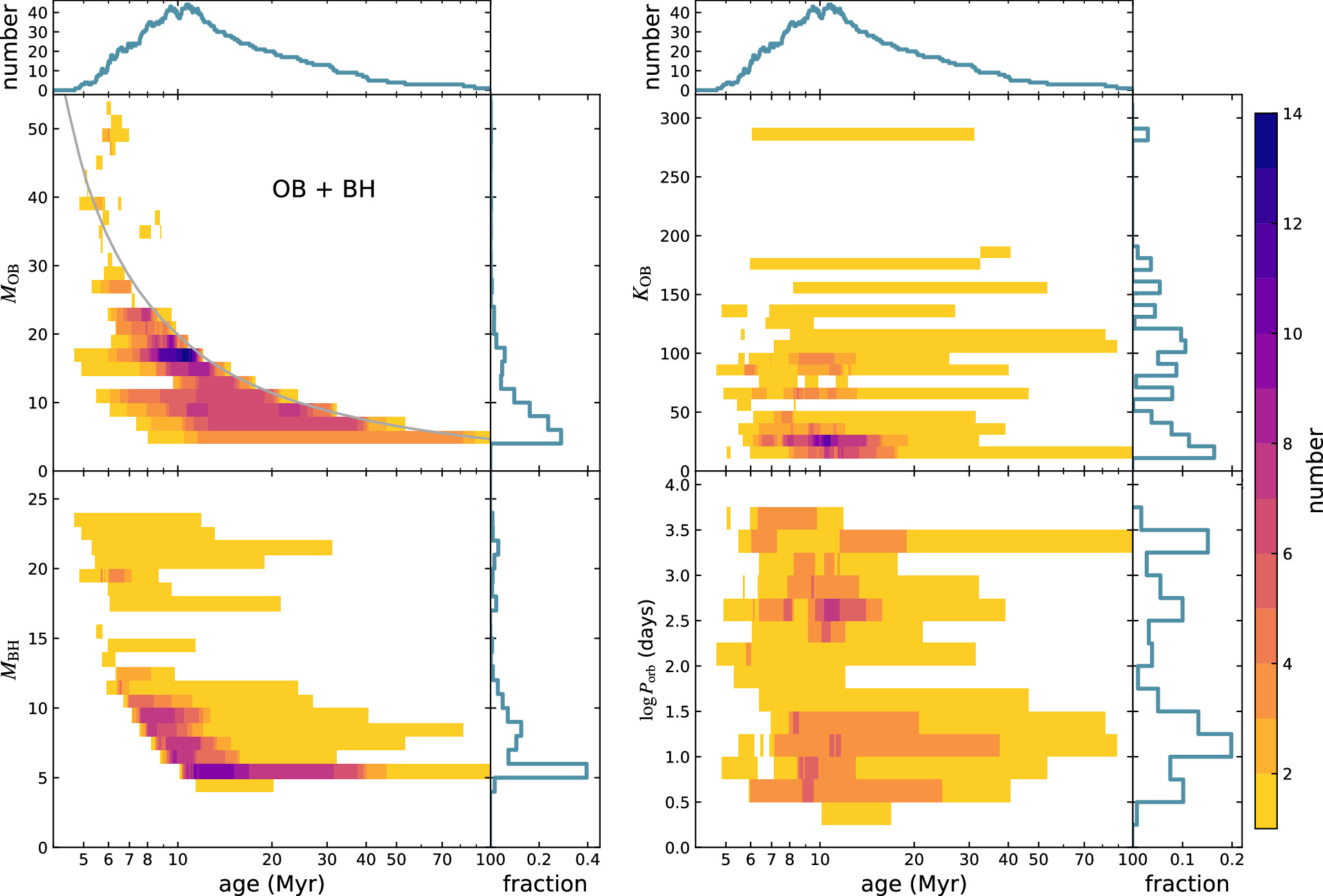 Stripped Helium Star and Compact Object Binaries in Coeval Populations ...