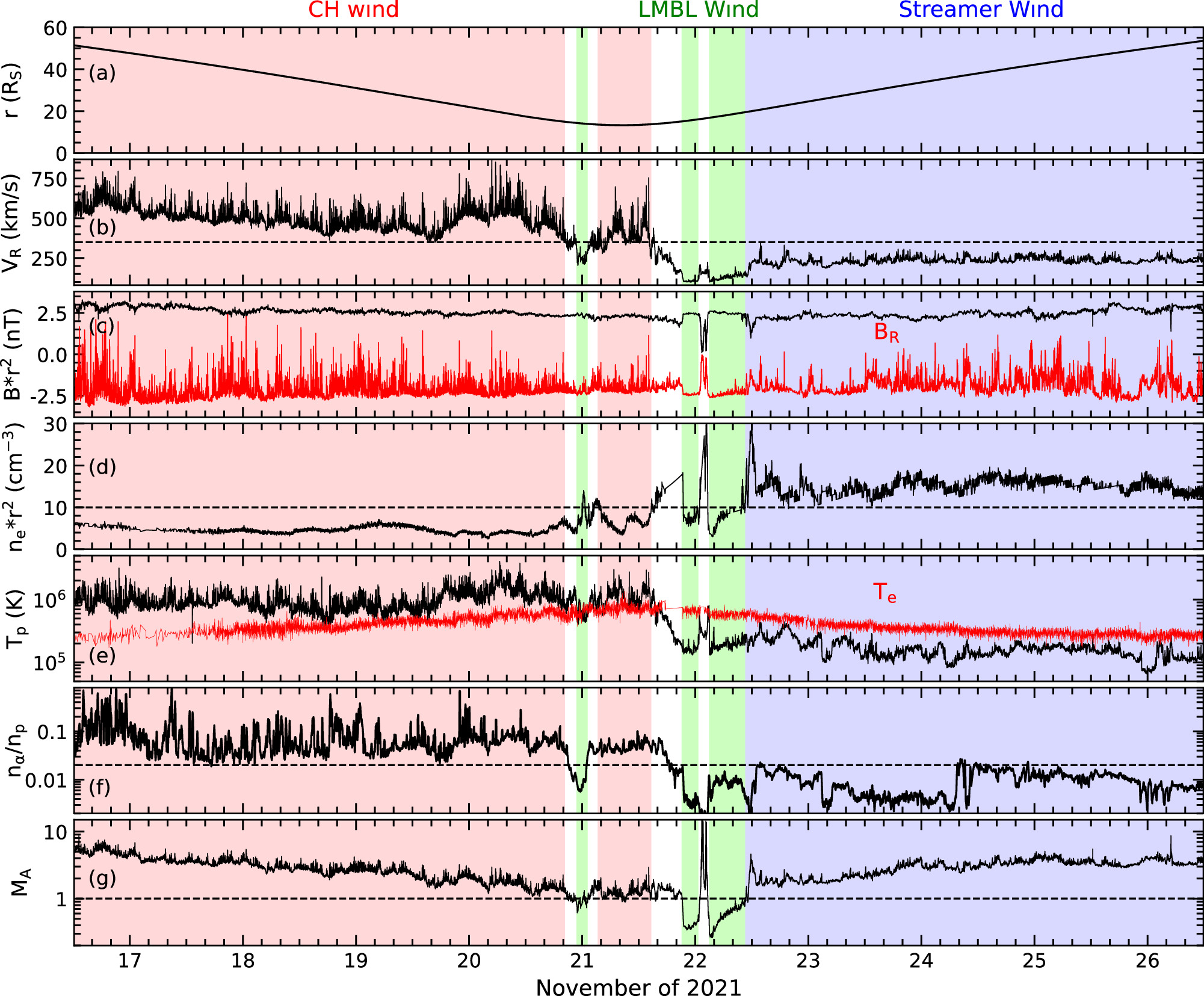 On the Acceleration of the Young Solar Wind from Different Source ...
