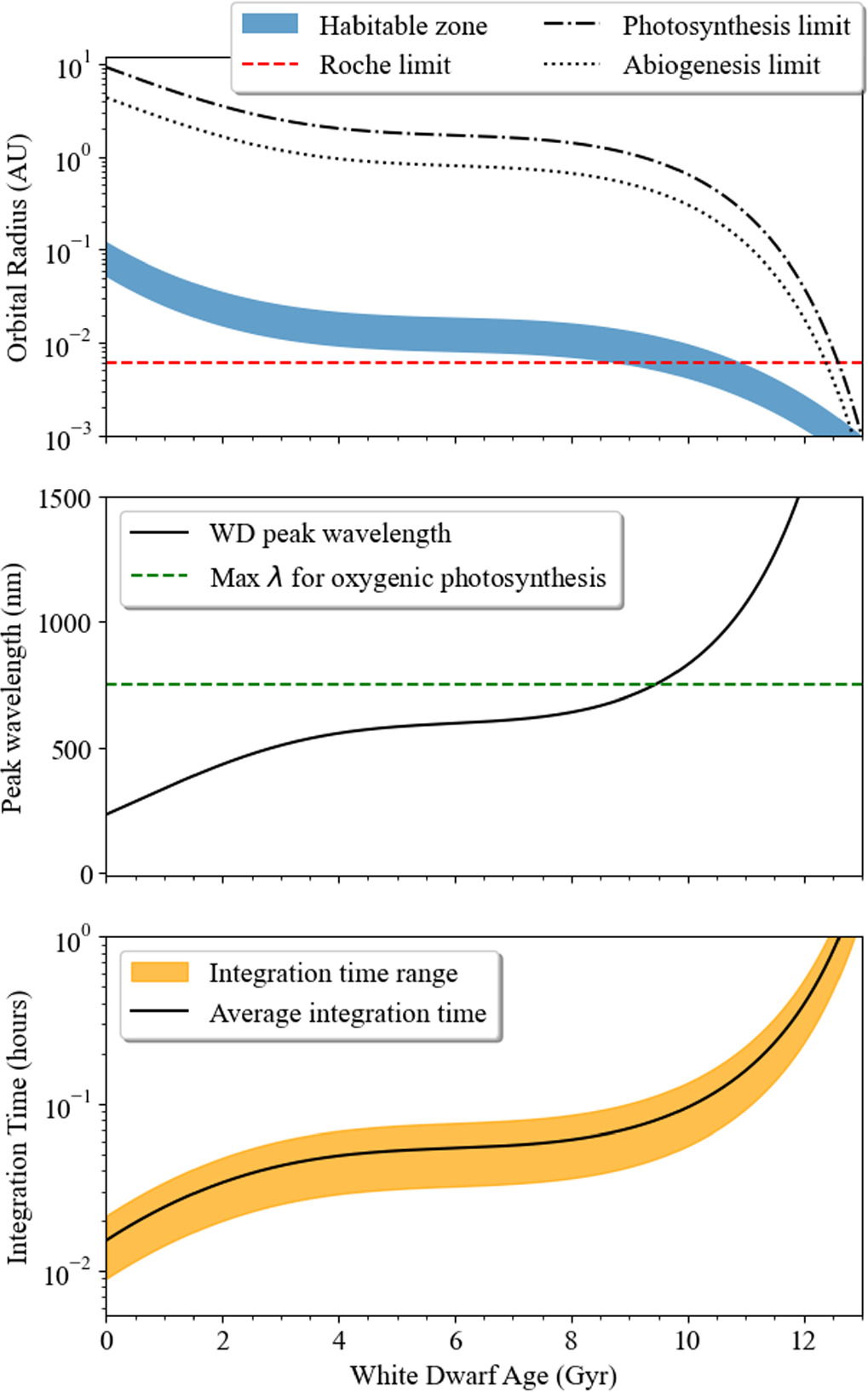 Potential for Life to Exist and be Detected on Earth-like Planets ...