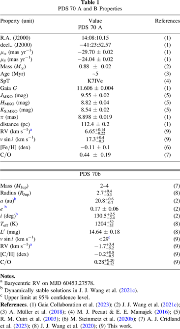 PDS 70b Shows Stellar-like Carbon-to-oxygen Ratio - IOPscience