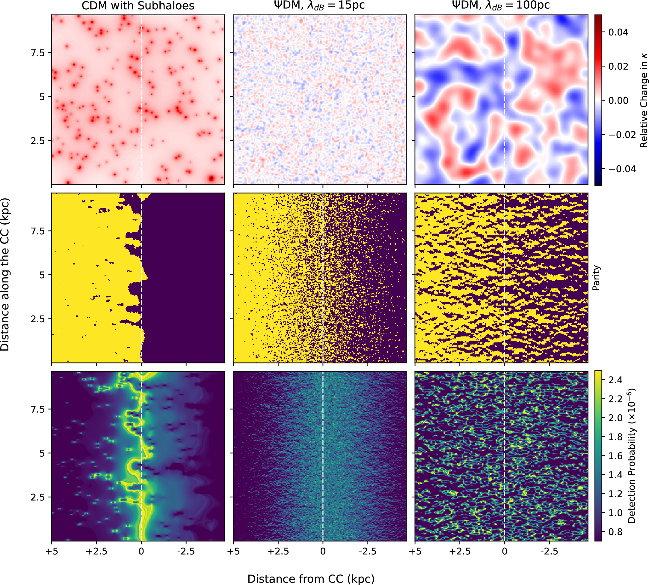 Dark Matter Distinguished by Skewed Microlensing in the “Dragon Arc ...