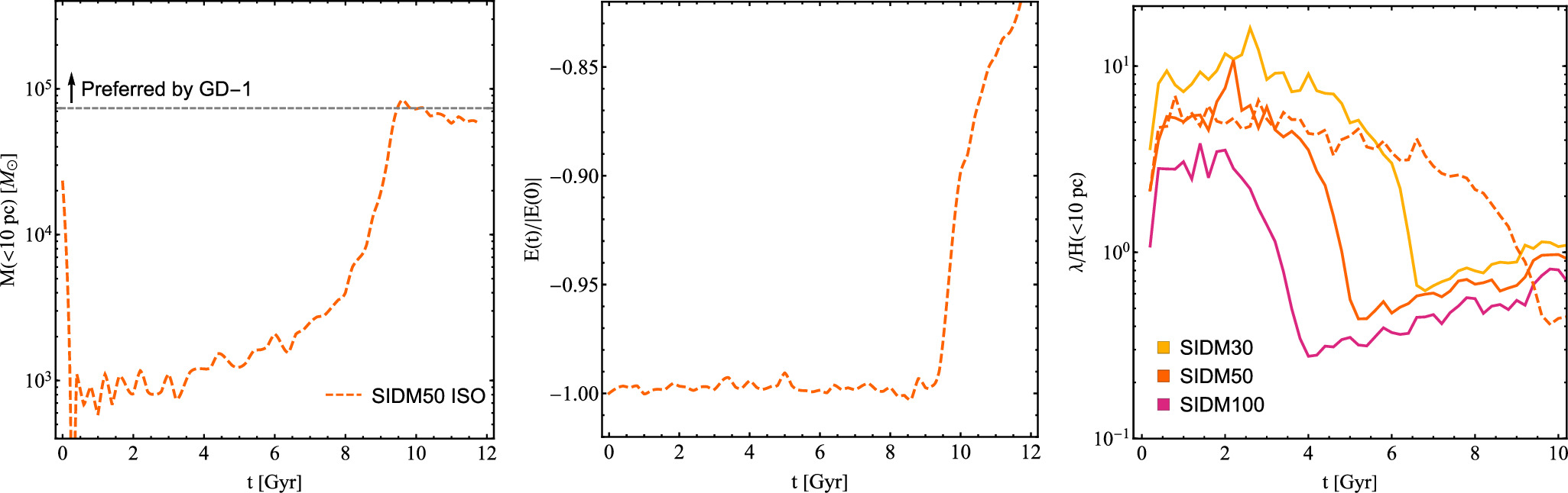 The GD-1 Stellar Stream Perturber as a Core-collapsed Self-interacting ...