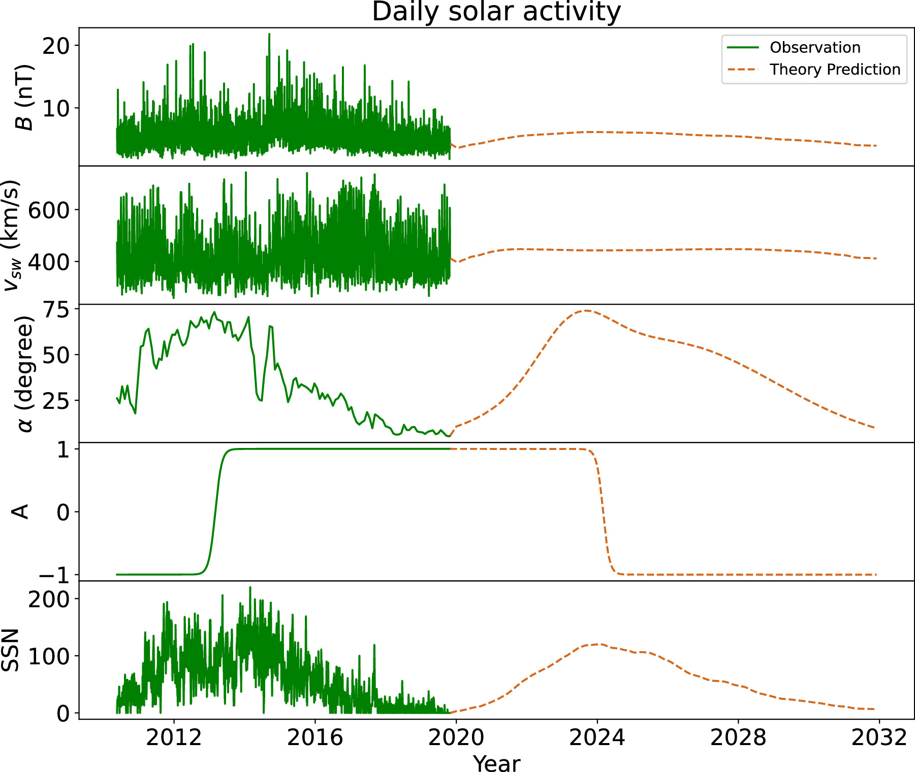 Deep Learning the Forecast of Galactic Cosmic-Ray Spectra - IOPscience