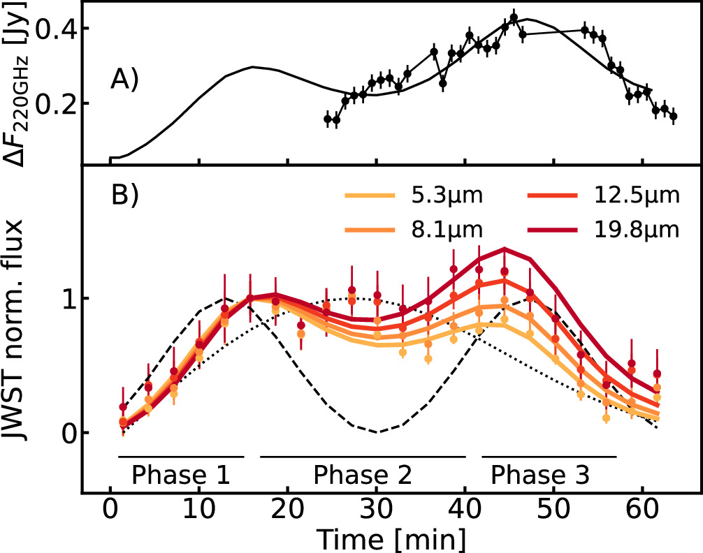 First Mid-infrared Detection and Modeling of a Flare from Sgr A* ...