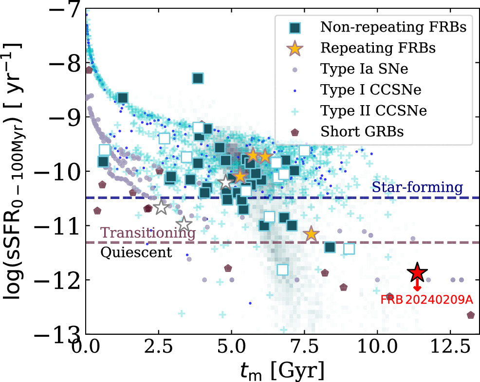 The Massive and Quiescent Elliptical Host Galaxy of the Repeating Fast ...