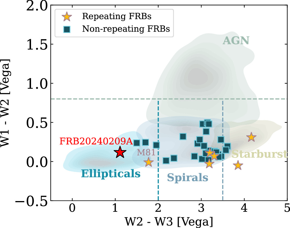 The Massive and Quiescent Elliptical Host Galaxy of the Repeating Fast ...