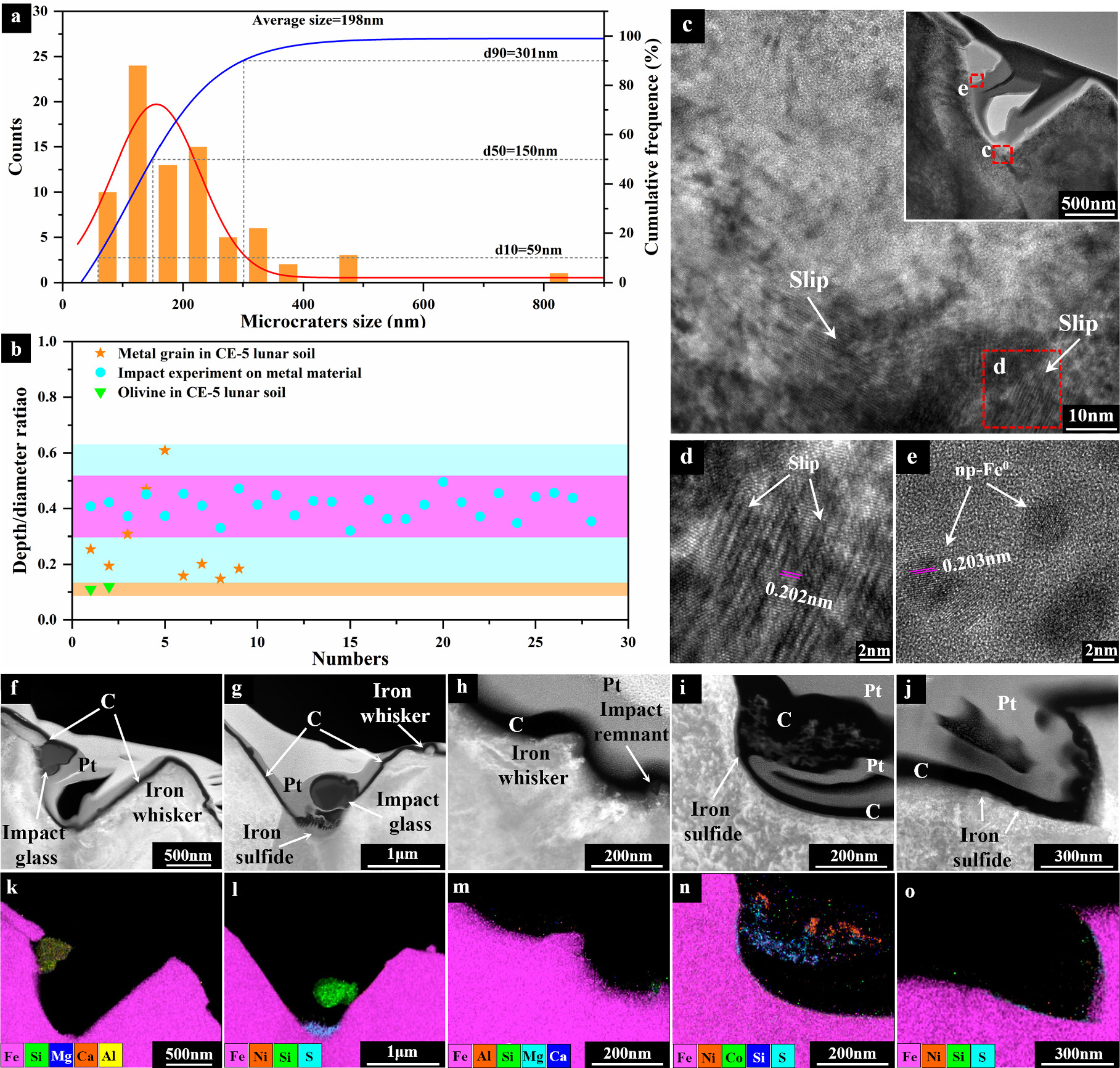 Unusual Space Weathering on a CE-5 Metal Grain Indicates Deceptive ...