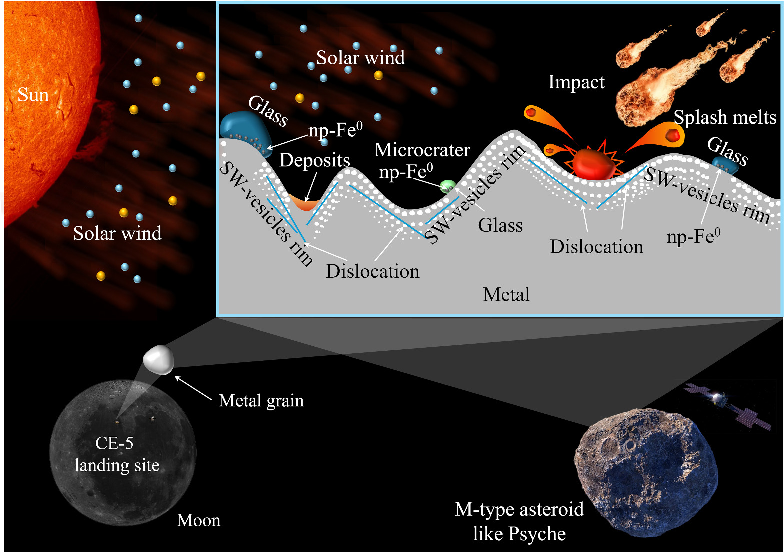 Unusual Space Weathering on a CE-5 Metal Grain Indicates Deceptive ...