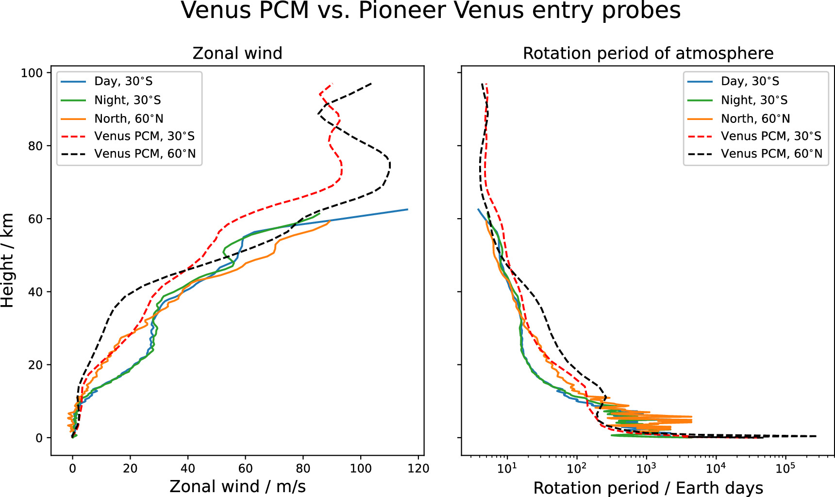 Three Worlds in One: Venus as a Natural Laboratory for the Effect of ...