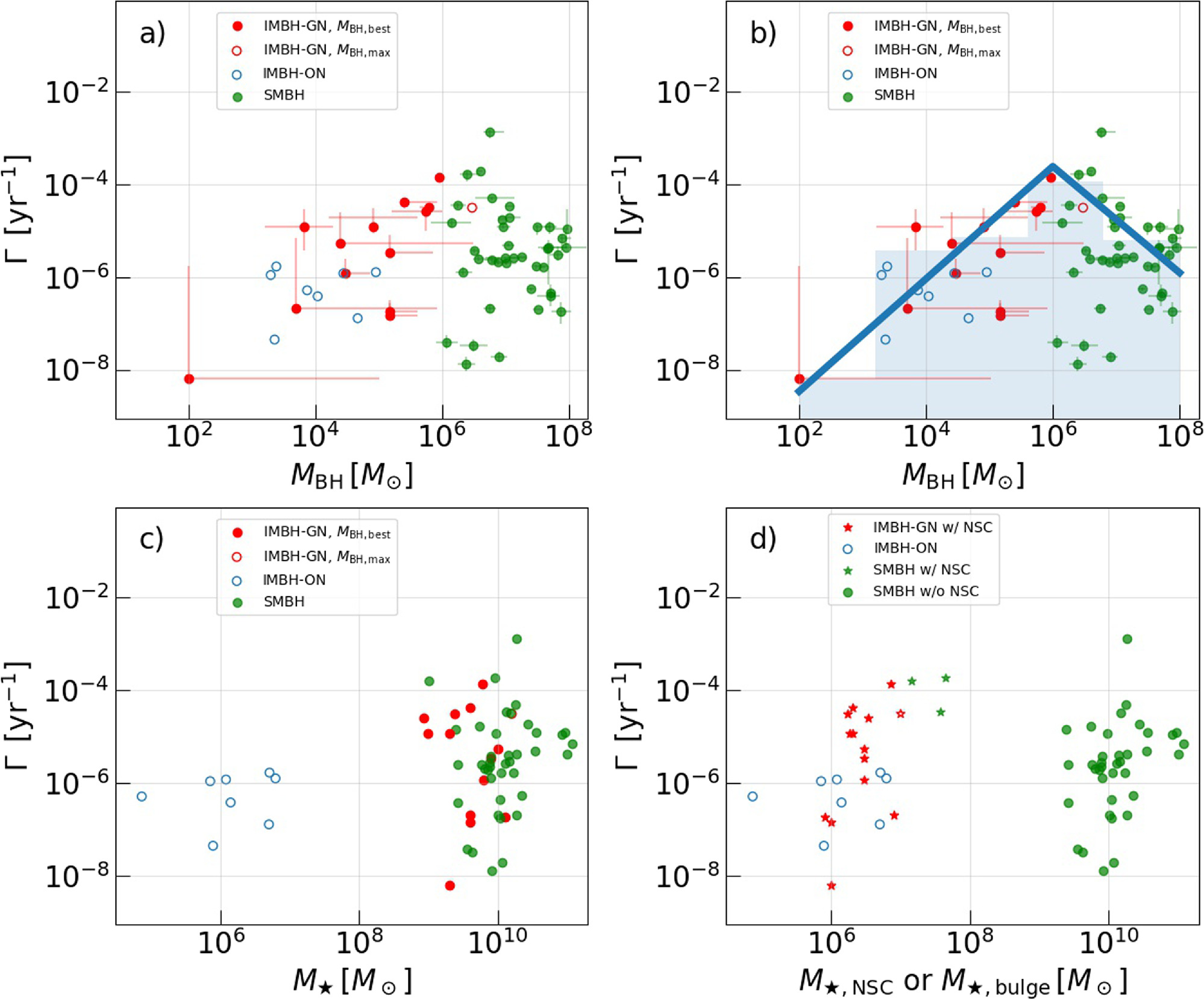 Rates of Stellar Tidal Disruption Events around Intermediate-mass Black ...