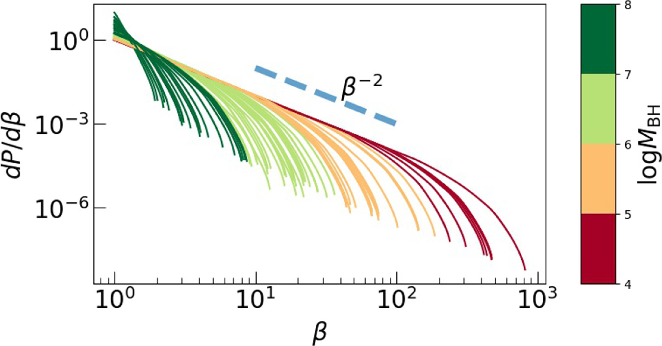 Rates of Stellar Tidal Disruption Events around Intermediate-mass Black ...