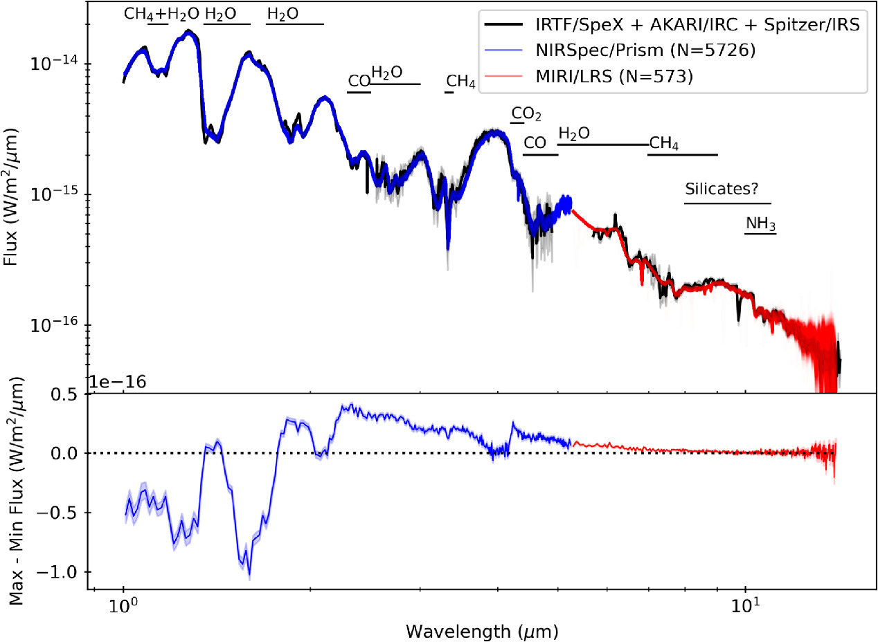 The JWST Weather Report from the Isolated Exoplanet Analog SIMP 0136 ...