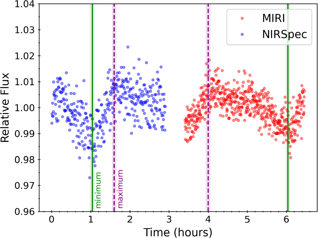 The JWST Weather Report from the Isolated Exoplanet Analog SIMP 0136 ...
