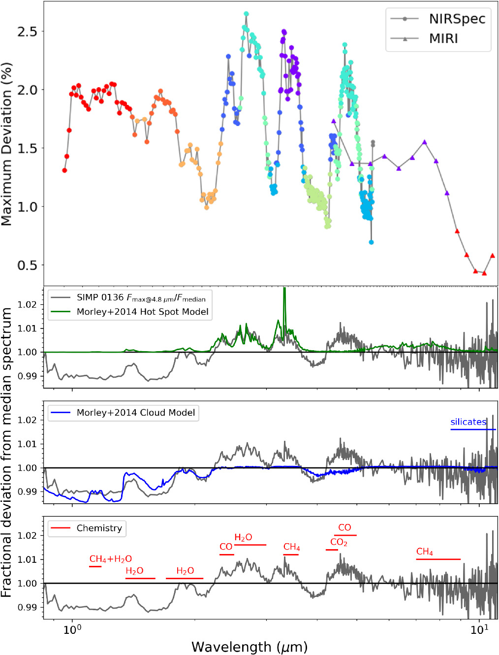 The JWST Weather Report from the Isolated Exoplanet Analog SIMP 0136 ...