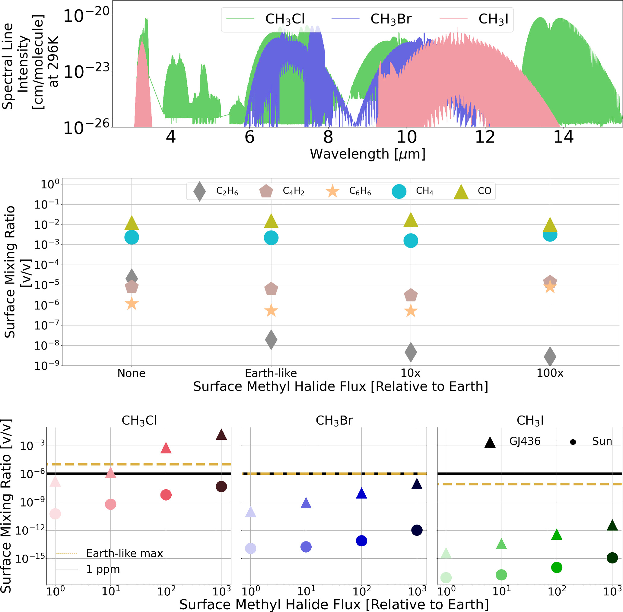 Examining the Potential for Methyl Halide Accumulation and ...