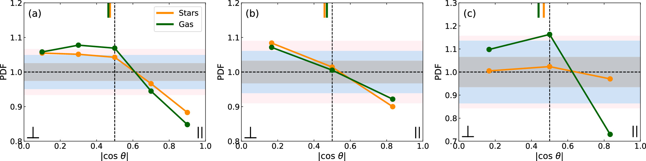 The Large-scale Structure Supplies the Formation of Gas-star Misaligned ...