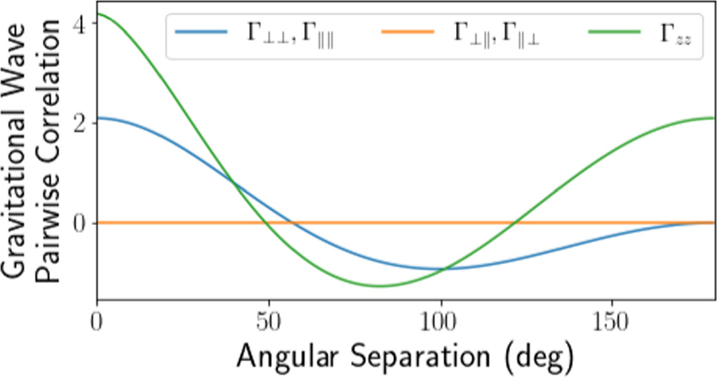 A New Approach to the Low-frequency Stochastic Gravitational-wave ...