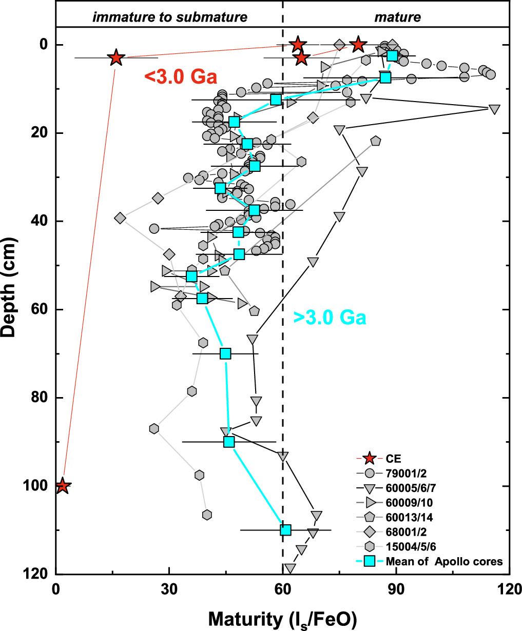 Space Weathering Properties of Chang’e-6 Soils and Implication for ...