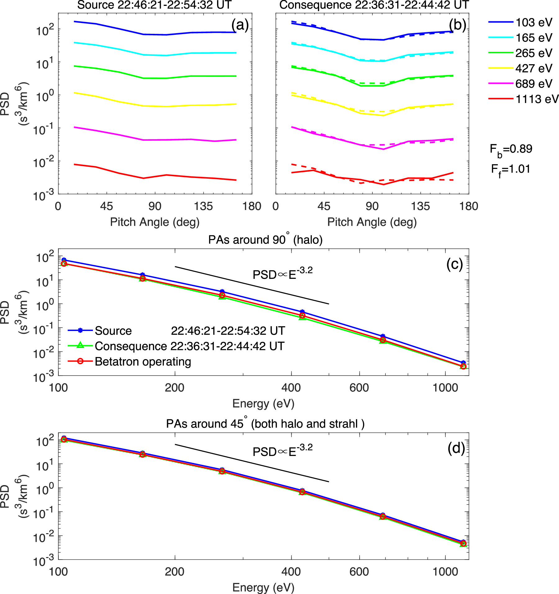 Betatron Cooling of Halo and Strahl Electrons in the Solar Wind ...