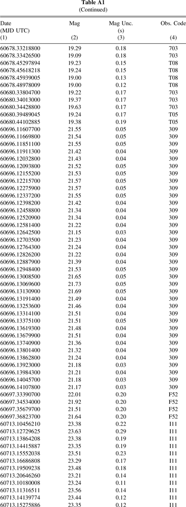 The Discovery and Characterization of Earth-crossing Asteroid 2024 YR4 ...