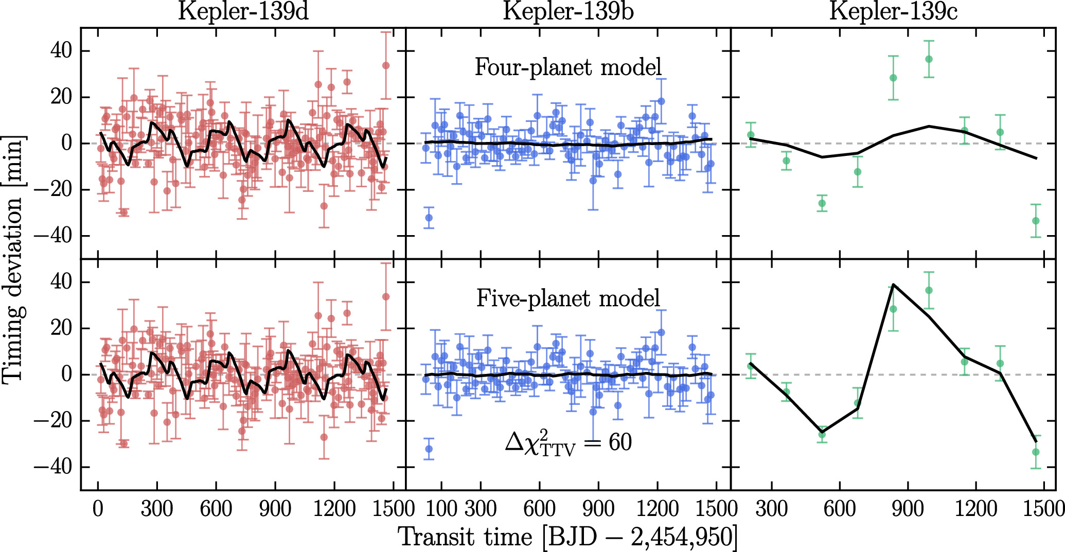 Discovery and Dynamics of the Nontransiting Planet Kepler-139f - IOPscience