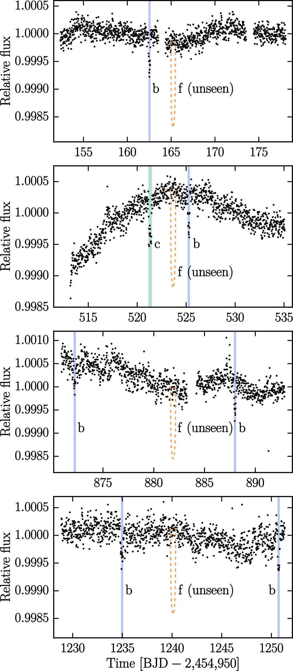Discovery and Dynamics of the Nontransiting Planet Kepler-139f - IOPscience