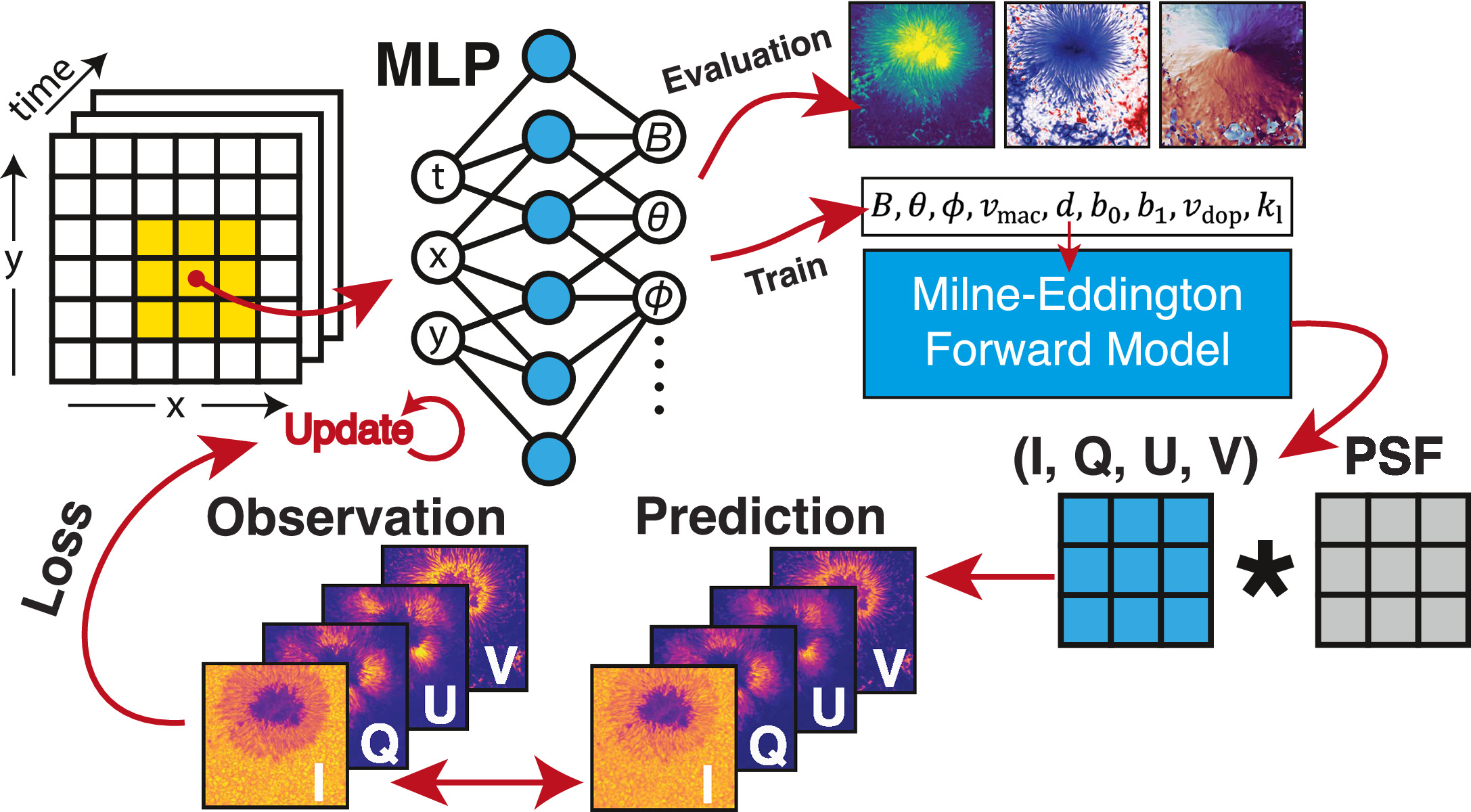 PINN ME: A Physics-informed Neural Network Framework for Accurate Milne ...