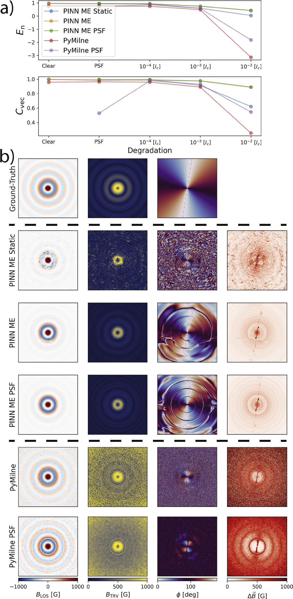 PINN ME: A Physics-informed Neural Network Framework for Accurate Milne ...