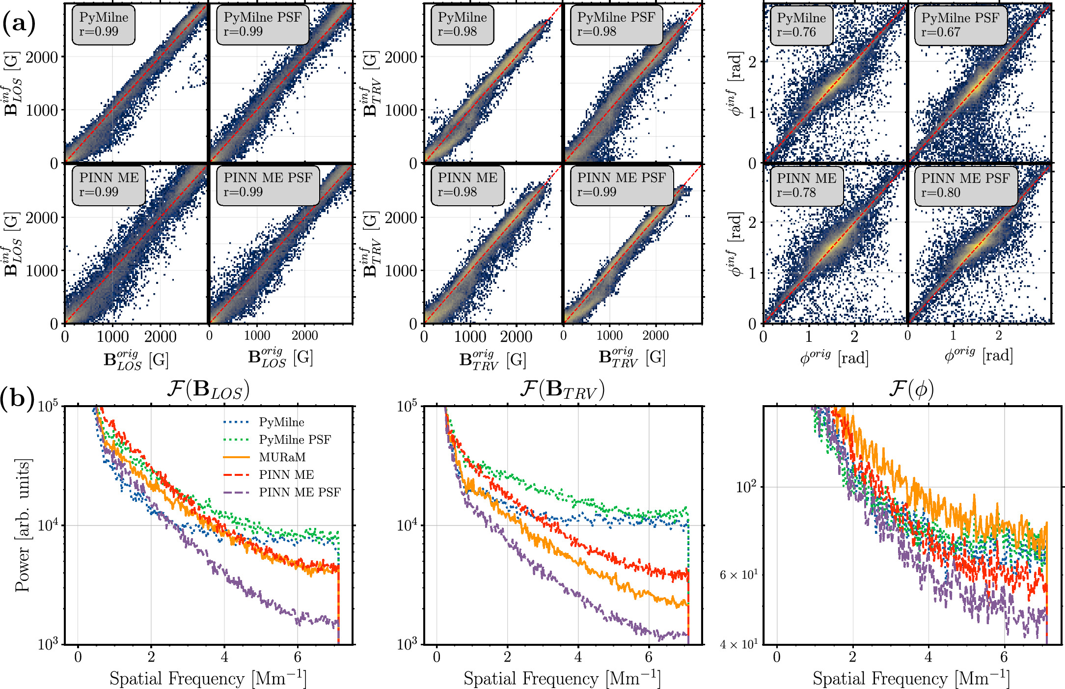 PINN ME: A Physics-informed Neural Network Framework for Accurate Milne ...