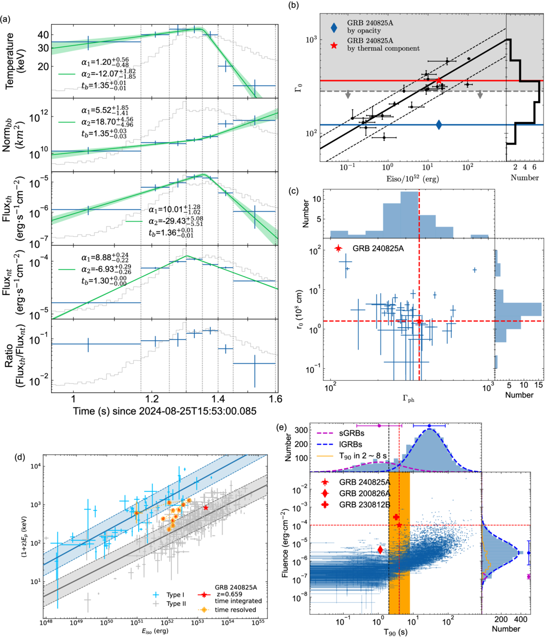 Evolution of the Three Spectral Components in the Prompt Emission of ...