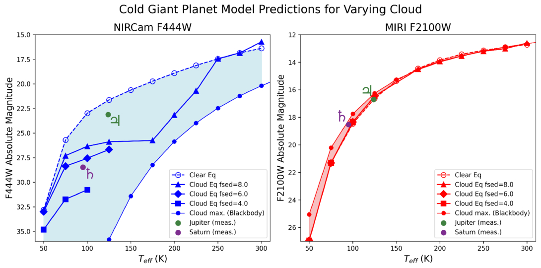 NIRCam Yells at Cloud: JWST MIRI Imaging Can Directly Detect Exoplanets of the Same Temperature ...