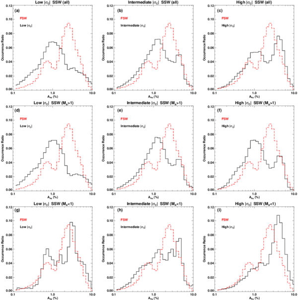 The Temperature Anisotropy and Helium Abundance Features of Alfvénic ...